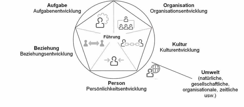 Systemisch führen. - Ortheys.de