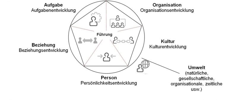 Systemisch führen. - Ortheys.de